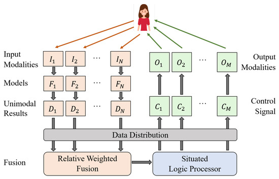 A Parallel Multimodal Integration Framework and Application for Cake ...