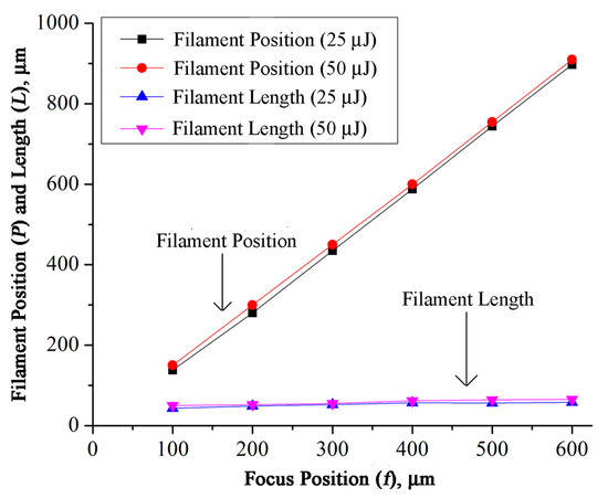 Gorilla Glass Cutting Using Femtosecond Laser Pulse Filaments