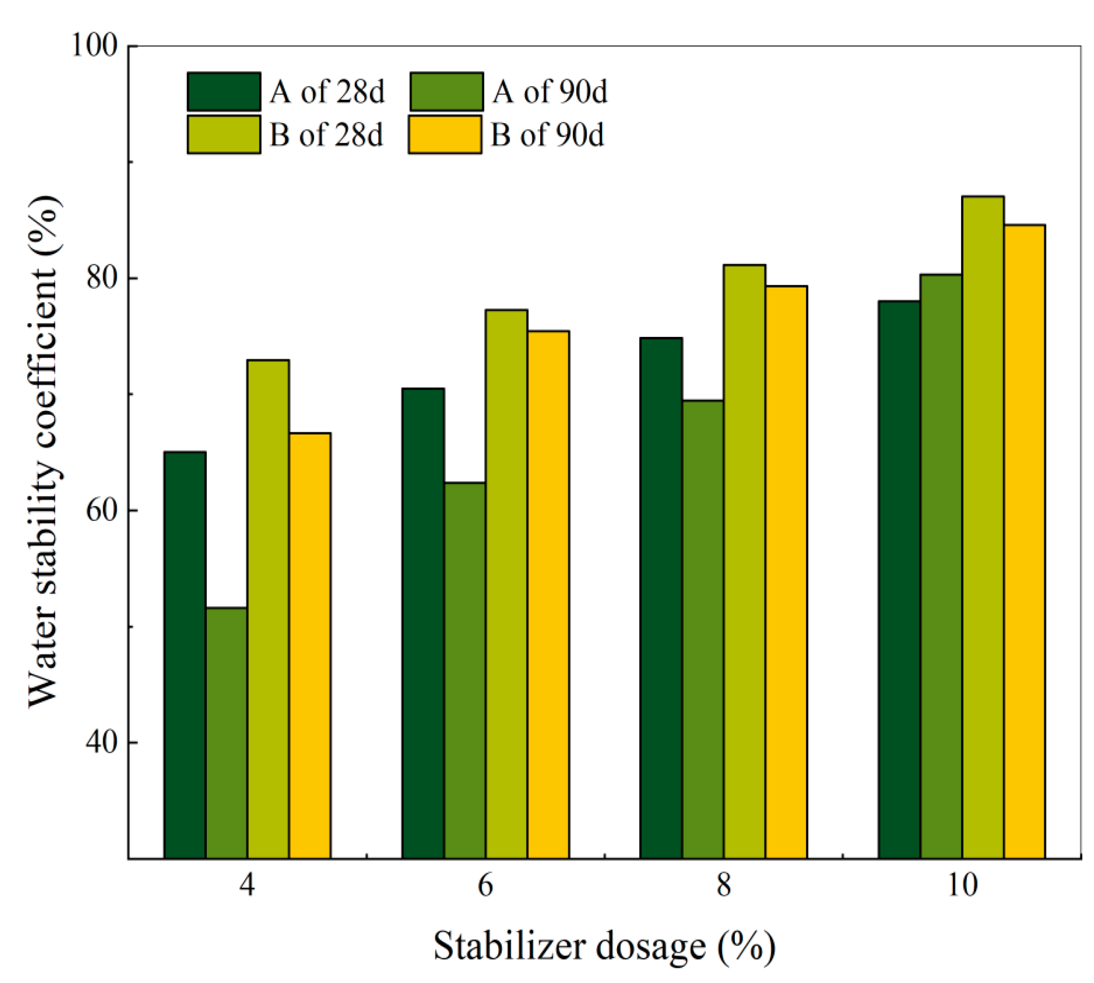 Preparation of a Low-Cement-Content Silty Soil Stabilizer Using ...