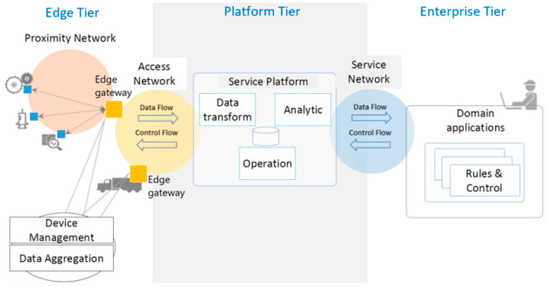 Applied Sciences | Free Full-Text | IIoT System for Intelligent ...