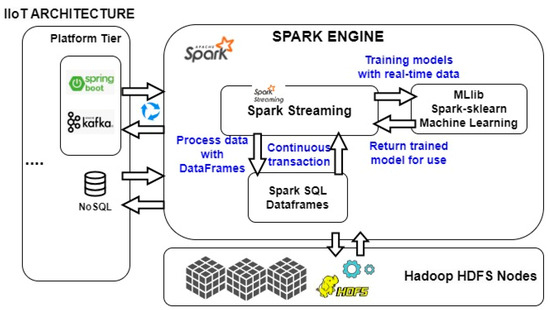 Applied Sciences | Free Full-Text | IIoT System for Intelligent ...