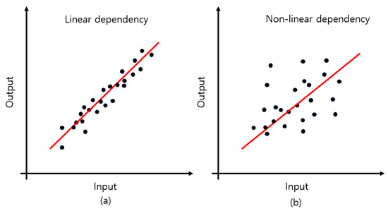 Machine Learning Applications and Uncertainty Quantification Analysis ...