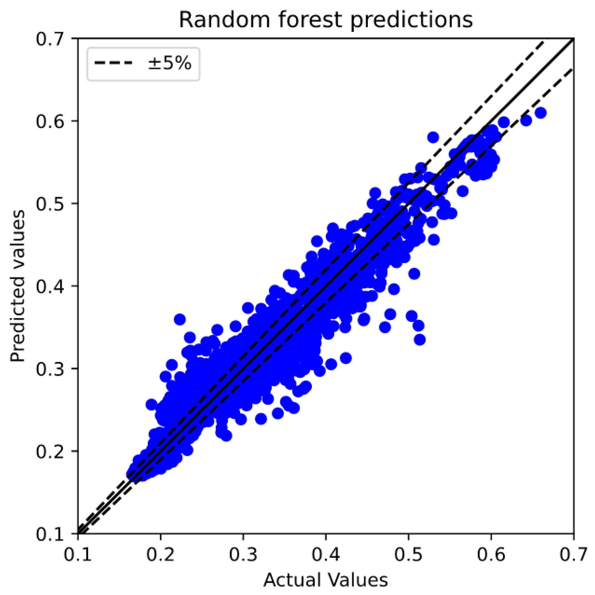 Machine Learning Applications and Uncertainty Quantification Analysis ...