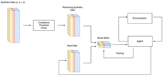 Boosting Deep Reinforcement Learning Agents with Generative Data ...