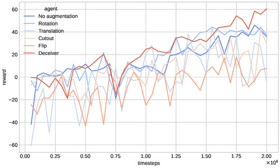 Boosting Deep Reinforcement Learning Agents with Generative Data Augmentation