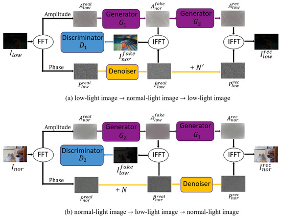 Unsupervised Low-Light Image Enhancement in the Fourier Transform Domain