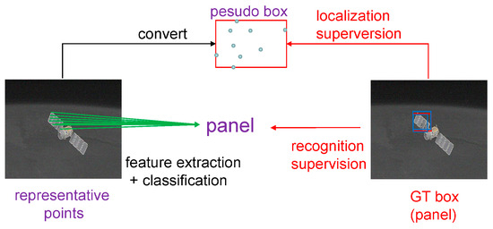 Intelligent Space Object Detection Driven by Data from Space Objects