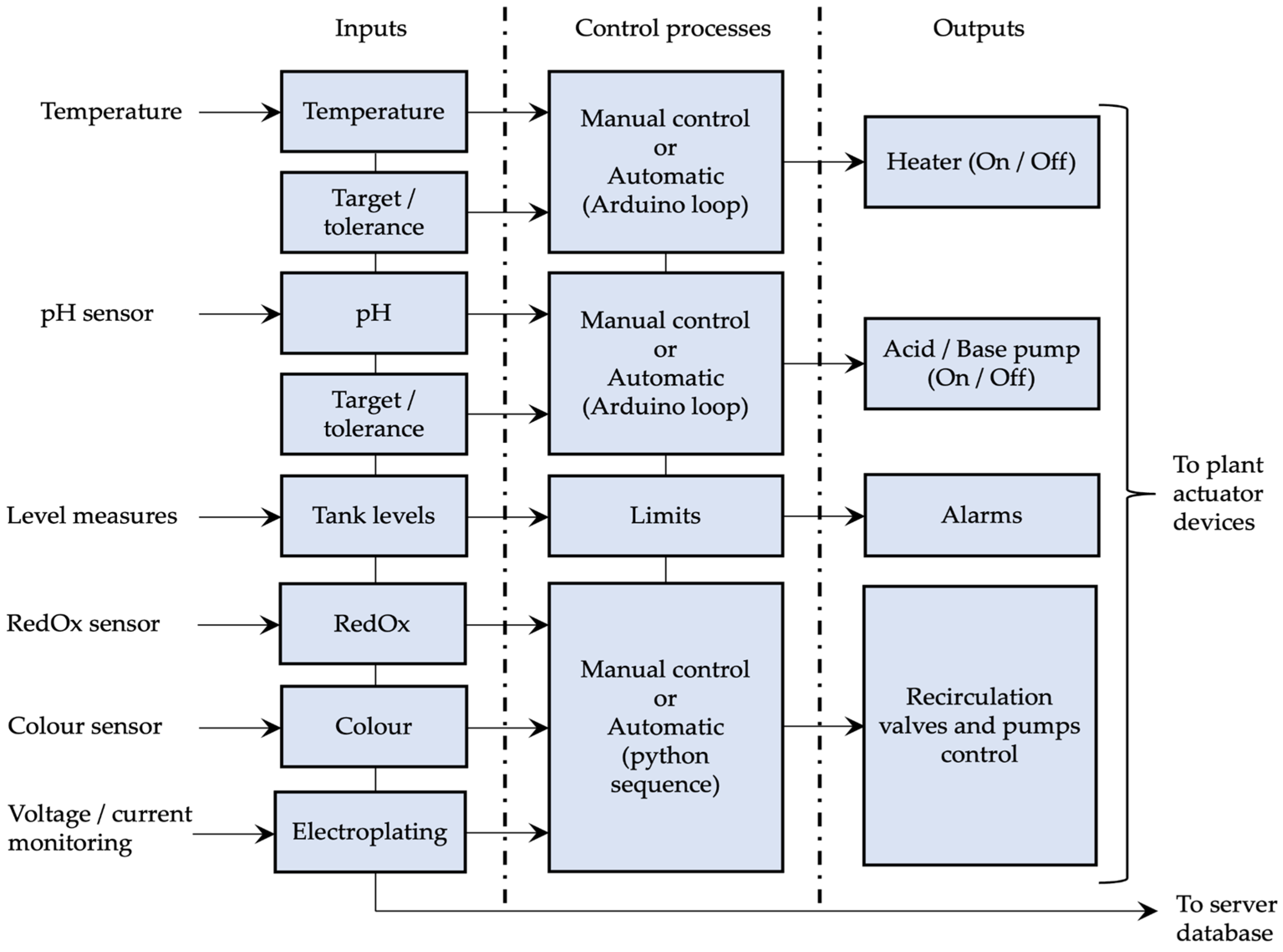Architecting an Open-Source IIoT Framework for Real-Time Control and ...