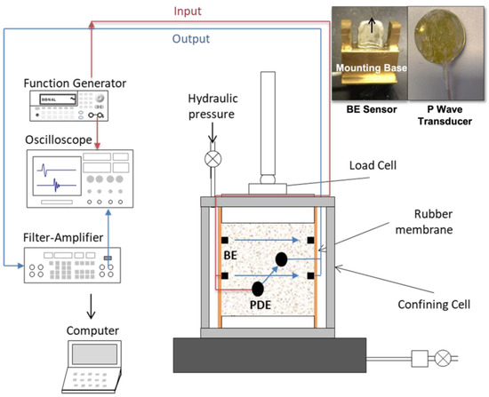 Local Stiffness Assessment of Geogrid-Stabilized Unbound Aggregates in ...