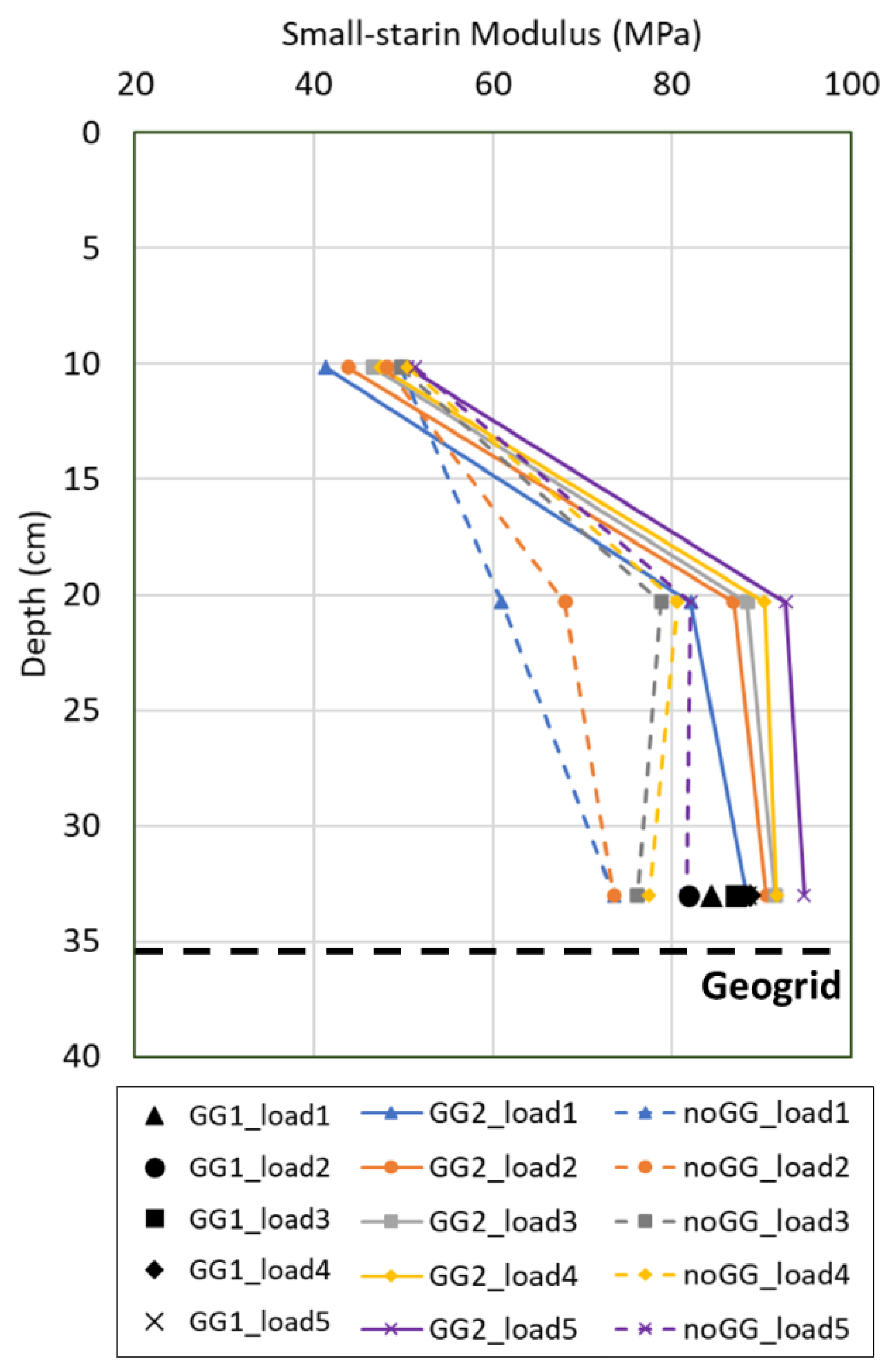 Local Stiffness Assessment of Geogrid-Stabilized Unbound Aggregates in ...
