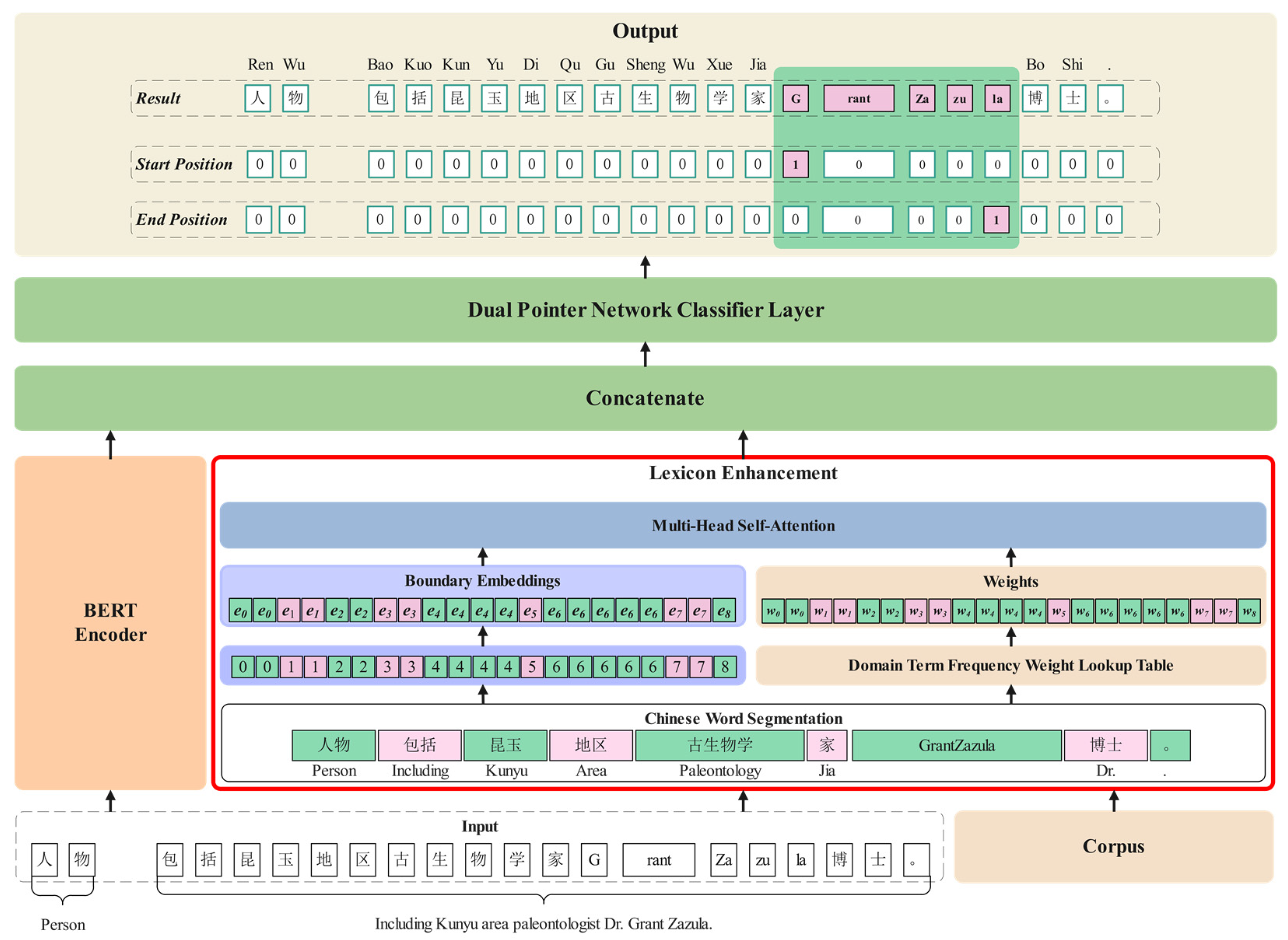 Applied Sciences | Free Full-Text | Enhanced Chinese Domain Named Entity Recognition: An ...