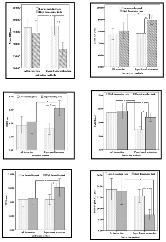 Evaluating Physical Stress across Task Difficulty Levels in Augmented ...