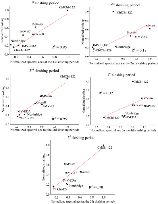Effects of Higher Sloshing Modes on the Response of Rectangular ...