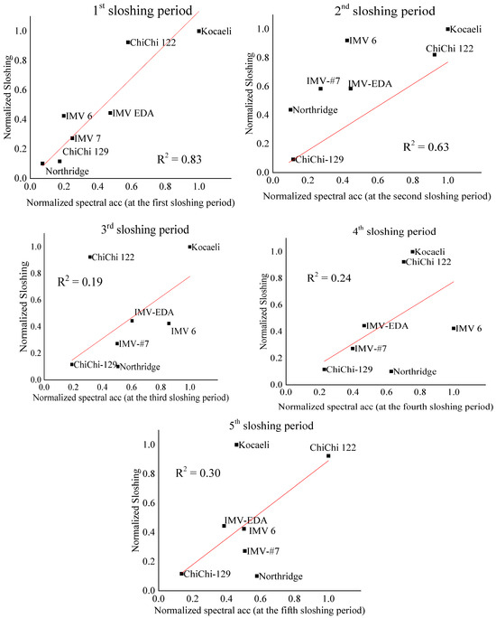 Effects of Higher Sloshing Modes on the Response of Rectangular ...