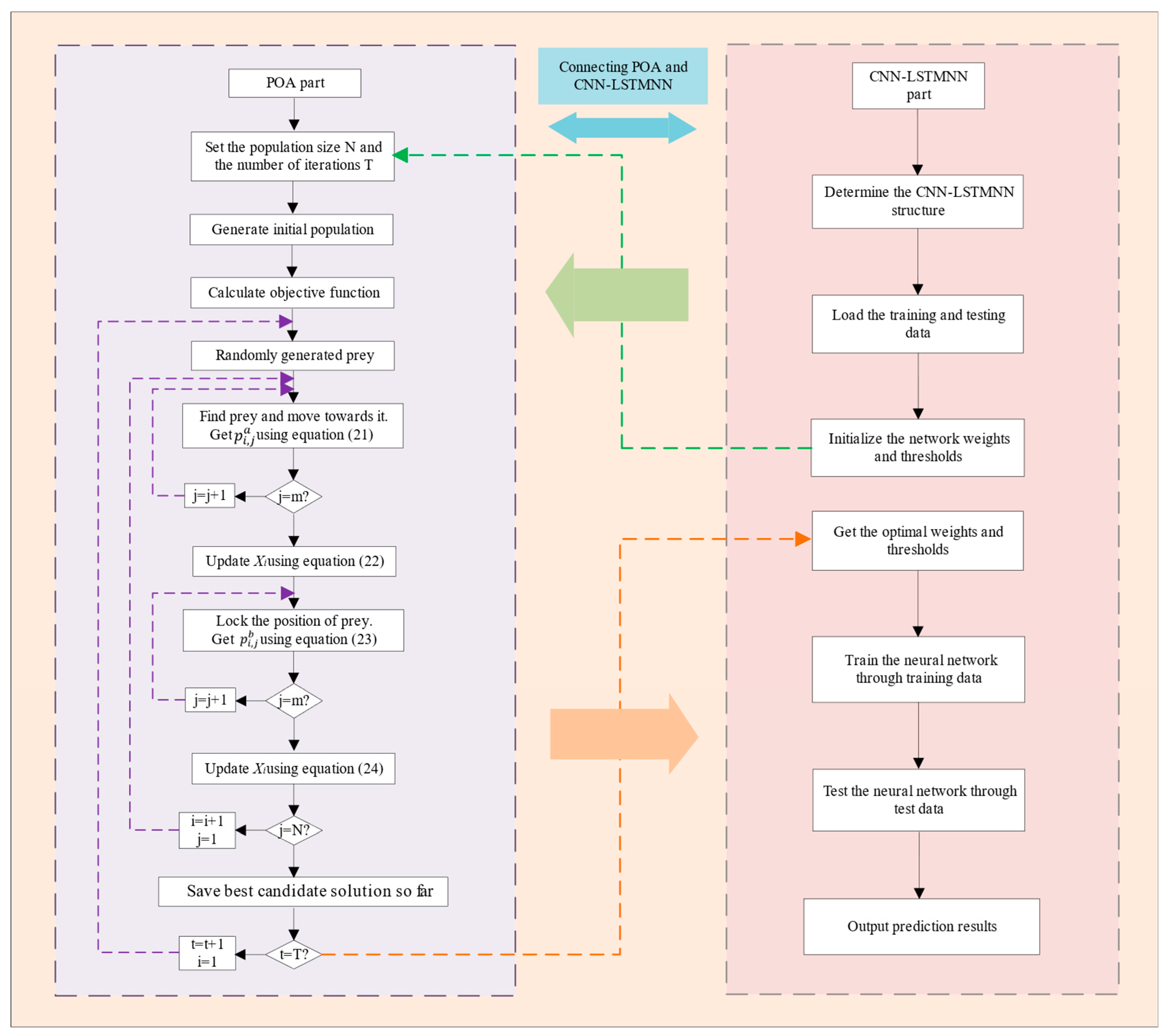 A Thermal Error Prediction Method of High-Speed Motorized Spindle Based on Pelican Optimization ...