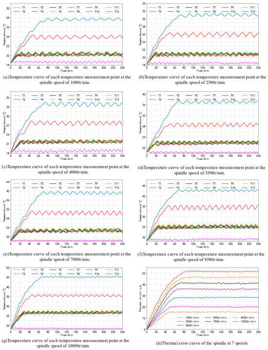 A Thermal Error Prediction Method Of High Speed Motorized Spindle Based On Pelican Optimization