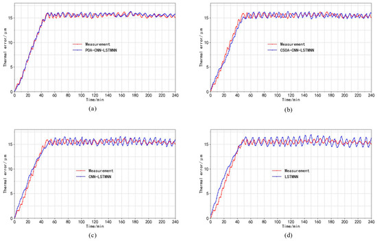 A Thermal Error Prediction Method of High-Speed Motorized Spindle Based on Pelican Optimization ...