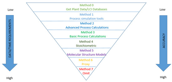 Life Cycle Assessment of Carbon Dioxide Supply Chains: State of the Art ...