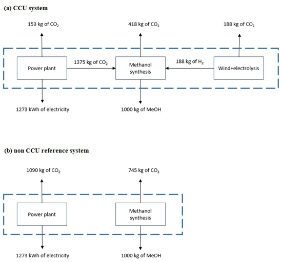 Life Cycle Assessment of Carbon Dioxide Supply Chains: State of the Art ...