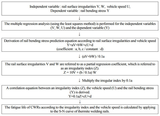 Applied Sciences | Free Full-Text | Advances in Machine Learning Techniques Used in Fatigue Life ...