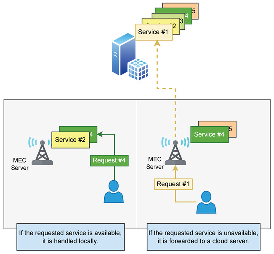Federated Learning-Based Service Caching in Multi-Access Edge Computing ...