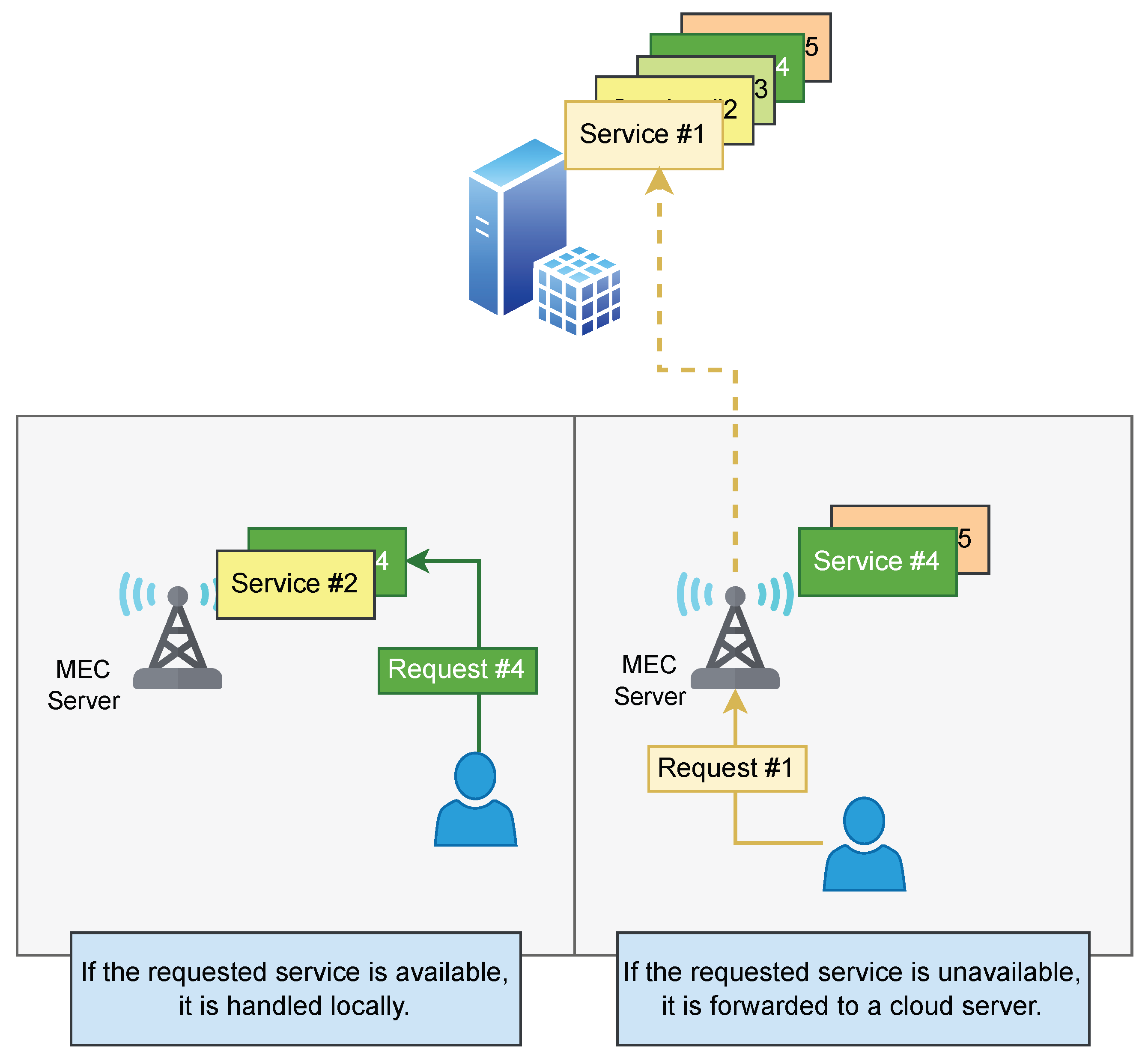 Federated Learning-Based Service Caching in Multi-Access Edge Computing System