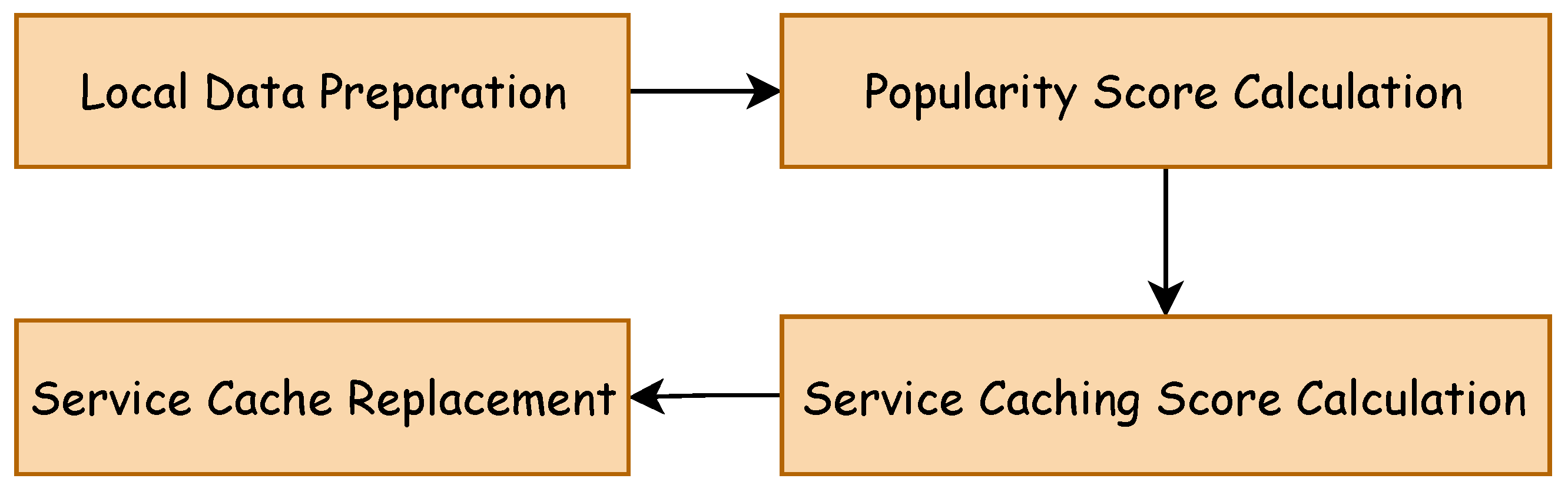 Federated Learning-Based Service Caching in Multi-Access Edge Computing ...