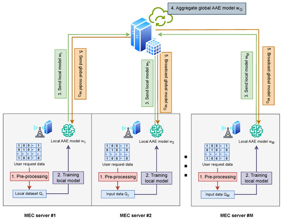 Applied Sciences | Free Full-Text | Federated Learning-Based Service Caching in Multi-Access ...