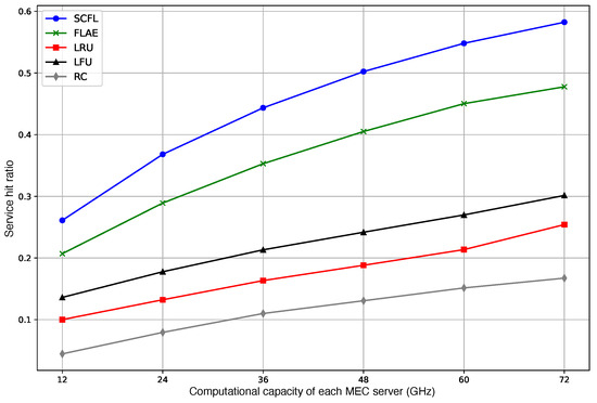 Federated Learning-Based Service Caching in Multi-Access Edge Computing System