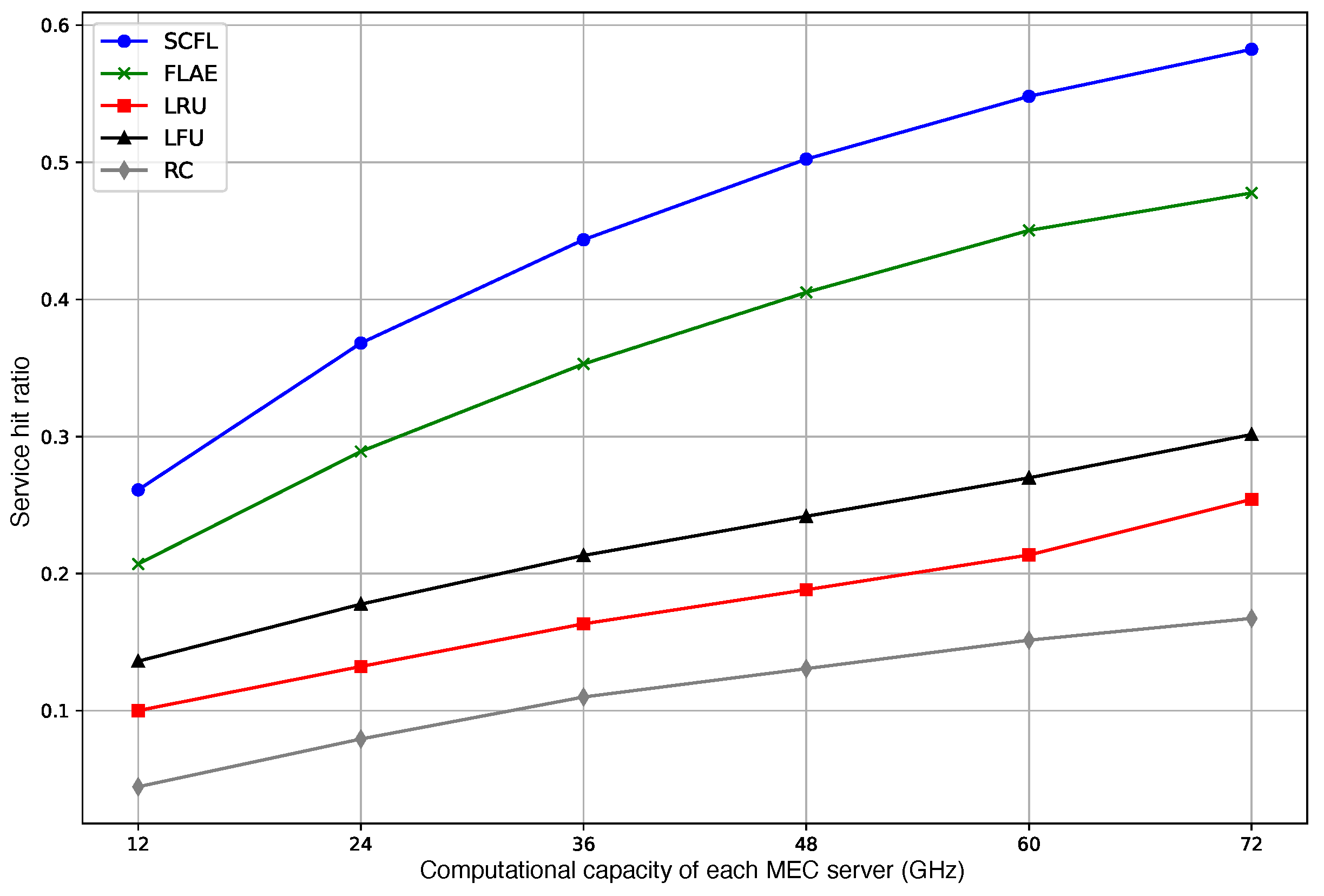 Federated Learning-Based Service Caching in Multi-Access Edge Computing ...