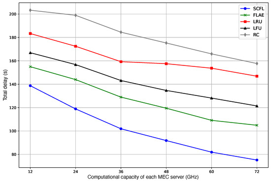 Federated Learning-Based Service Caching in Multi-Access Edge Computing ...