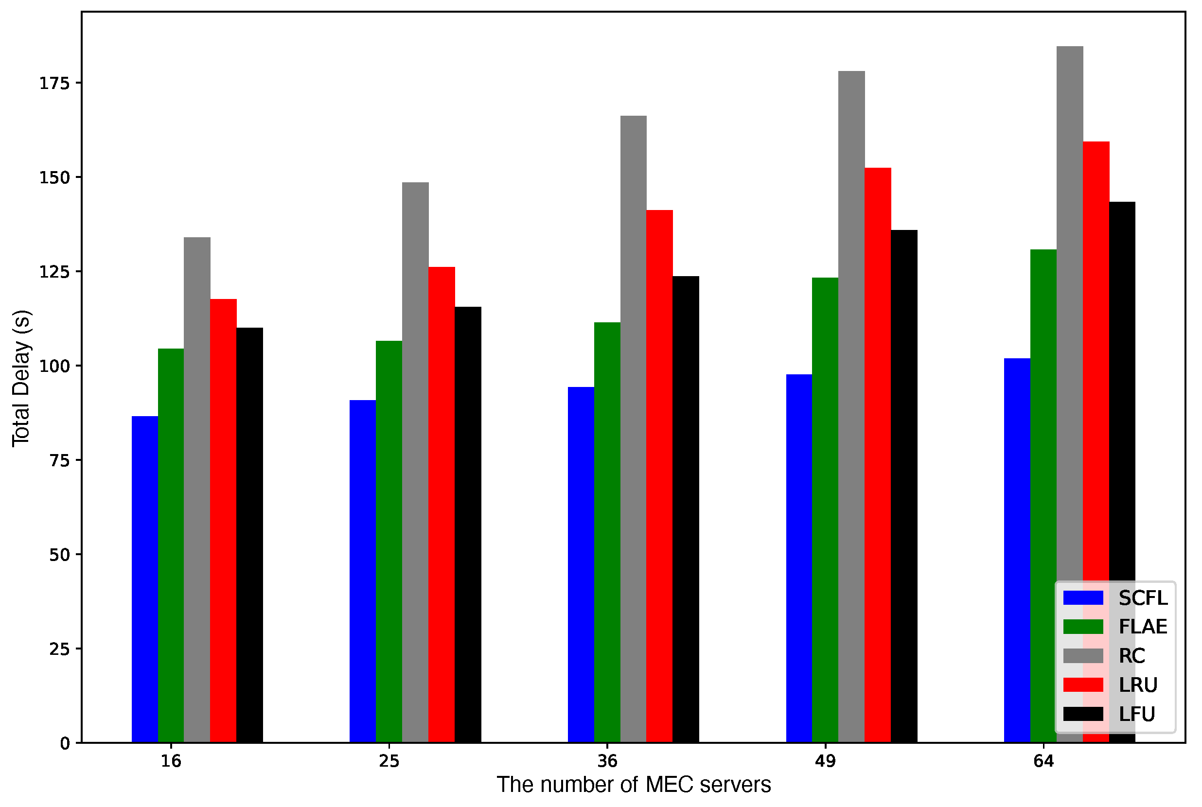 Federated Learning-Based Service Caching in Multi-Access Edge Computing System