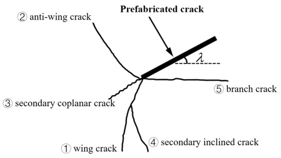 Study on the Damage Characteristics and Internal Variable Modeling of ...