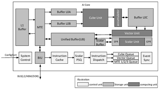 Research on High-Performance Fourier Transform Algorithms Based on the NPU