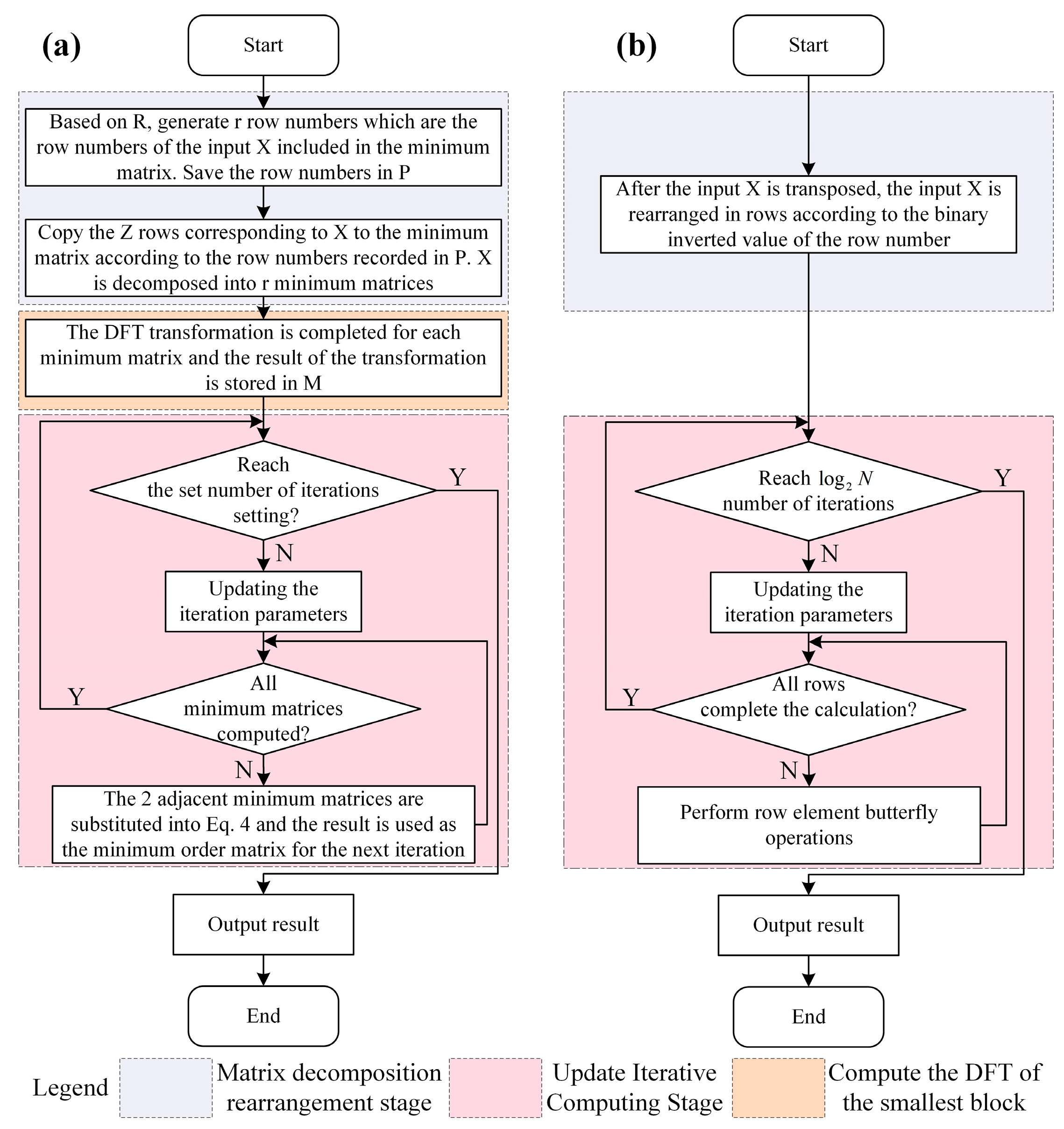 Research on High-Performance Fourier Transform Algorithms Based on the NPU