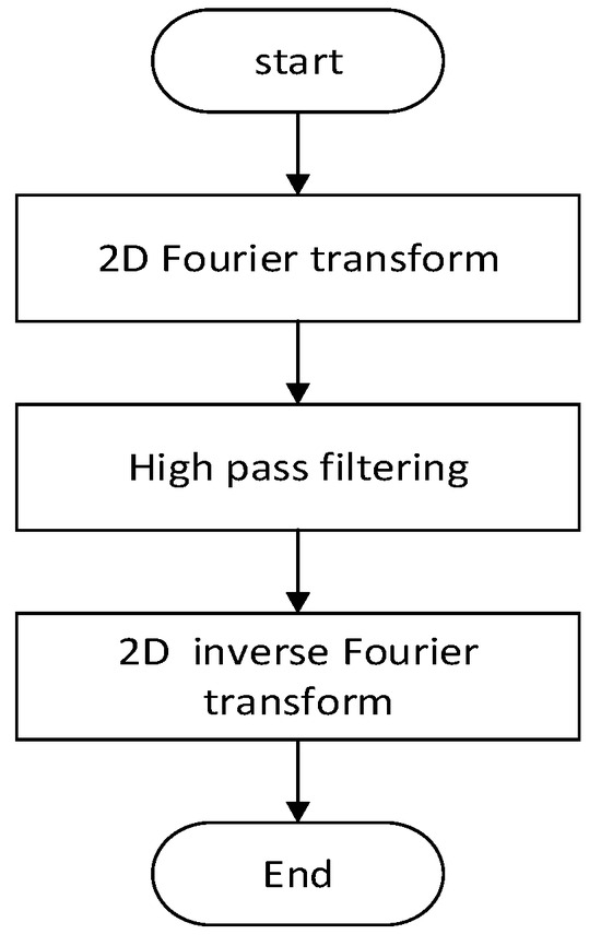 Research on High-Performance Fourier Transform Algorithms Based on the NPU