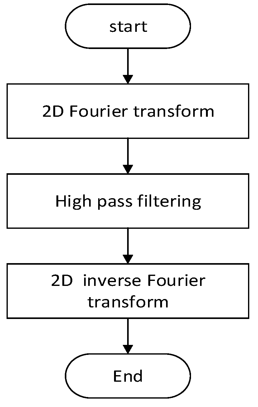 Research on High-Performance Fourier Transform Algorithms Based on the NPU