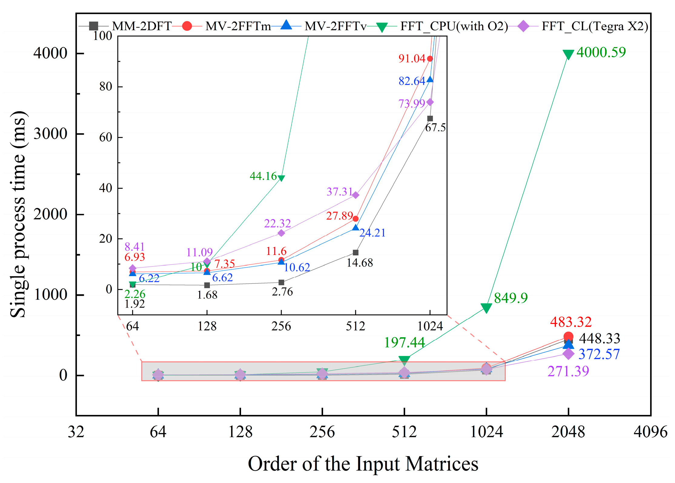 Research on High-Performance Fourier Transform Algorithms Based on the NPU
