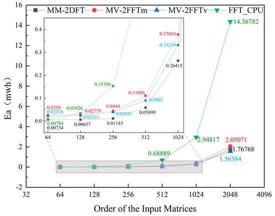 Research on High-Performance Fourier Transform Algorithms Based on the NPU