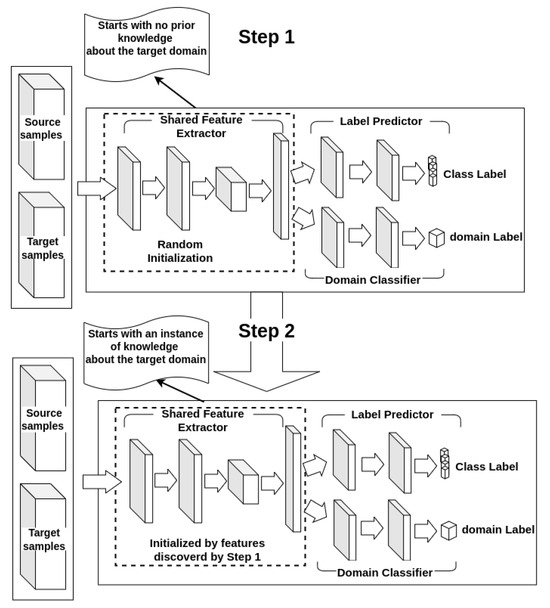Applied Sciences | Free Full-Text | Unsupervised Domain Adaptation via Weighted Sequential ...