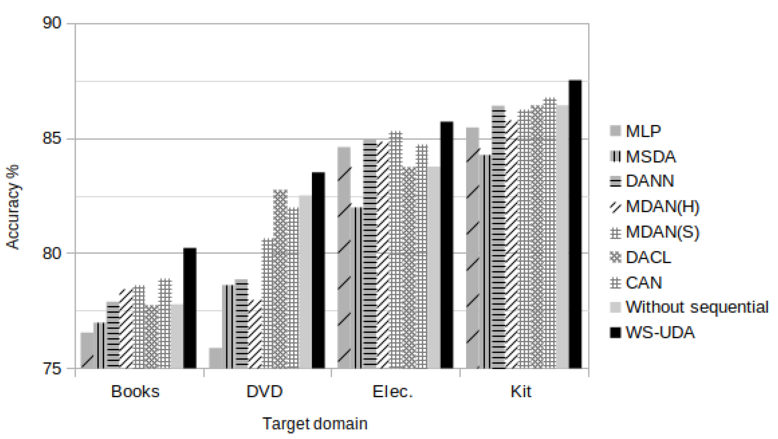 Applied Sciences | Free Full-Text | Unsupervised Domain Adaptation via Weighted Sequential ...