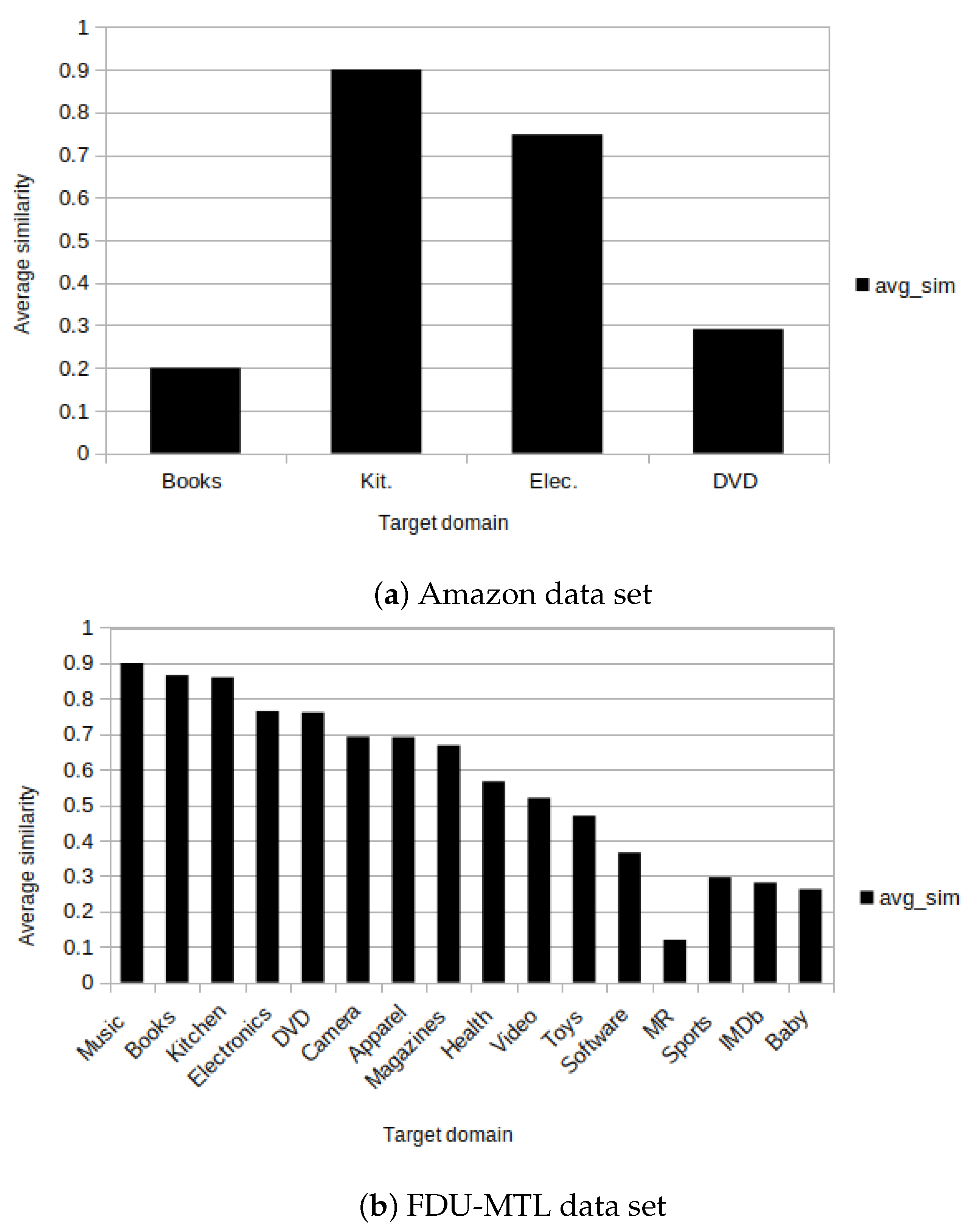 Applied Sciences | Free Full-Text | Unsupervised Domain Adaptation via Weighted Sequential ...