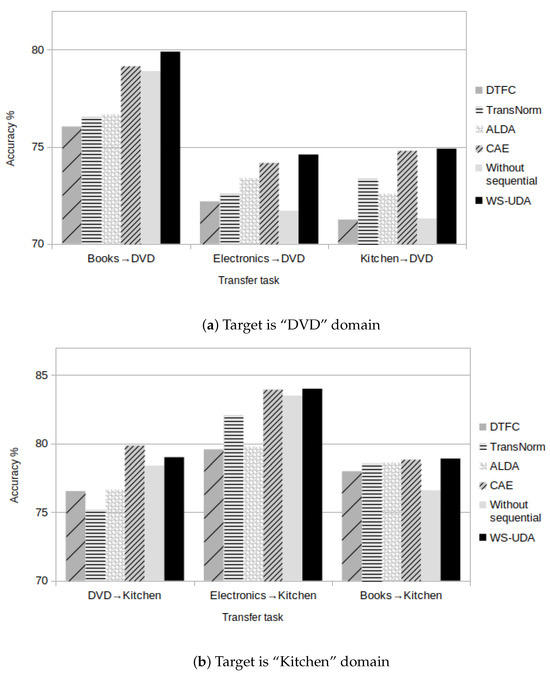 Applied Sciences | Free Full-Text | Unsupervised Domain Adaptation via ...