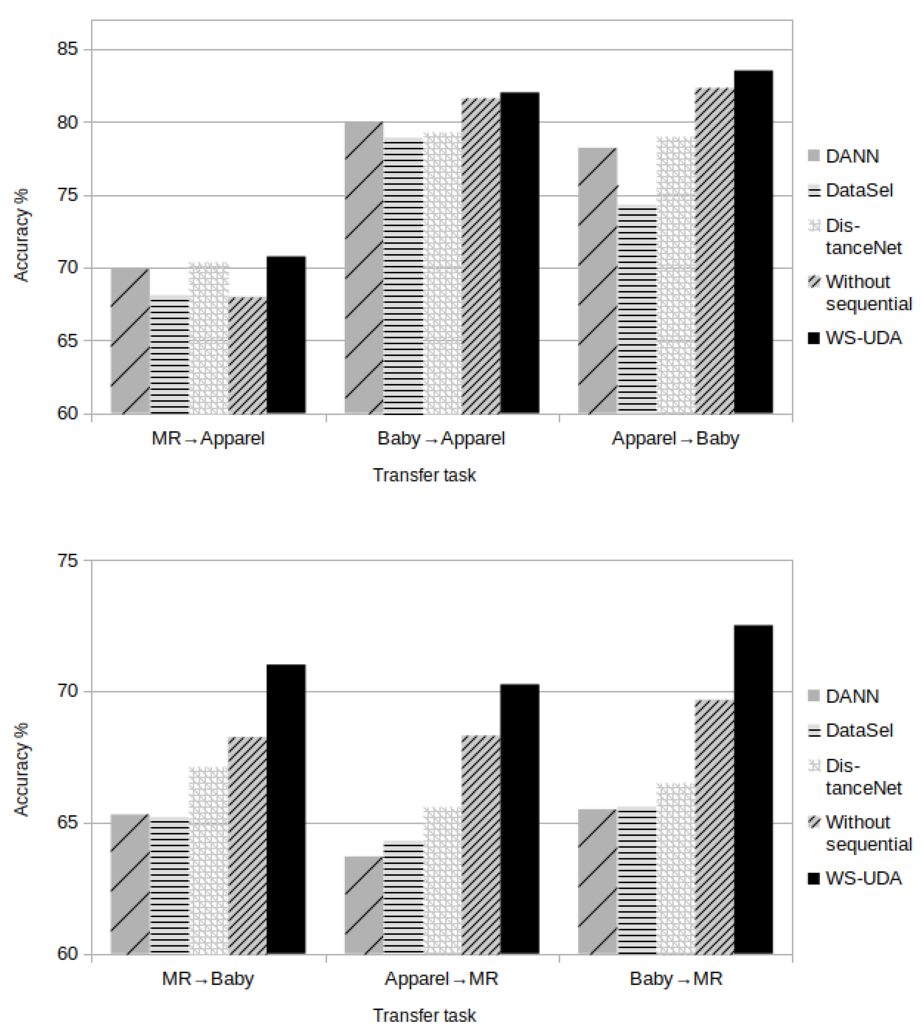 Applied Sciences | Free Full-Text | Unsupervised Domain Adaptation via Weighted Sequential ...