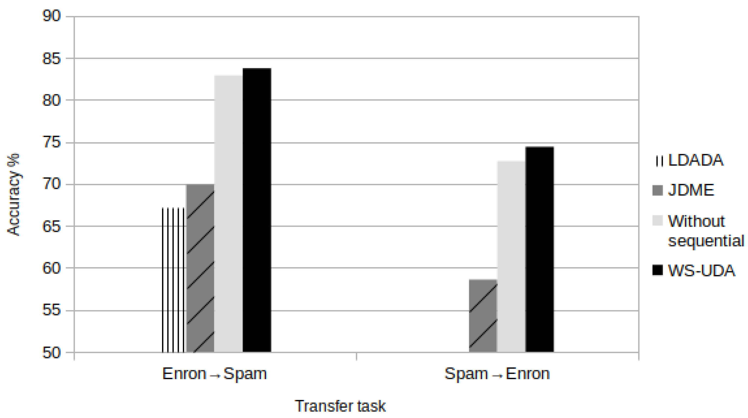 Applied Sciences | Free Full-Text | Unsupervised Domain Adaptation via ...