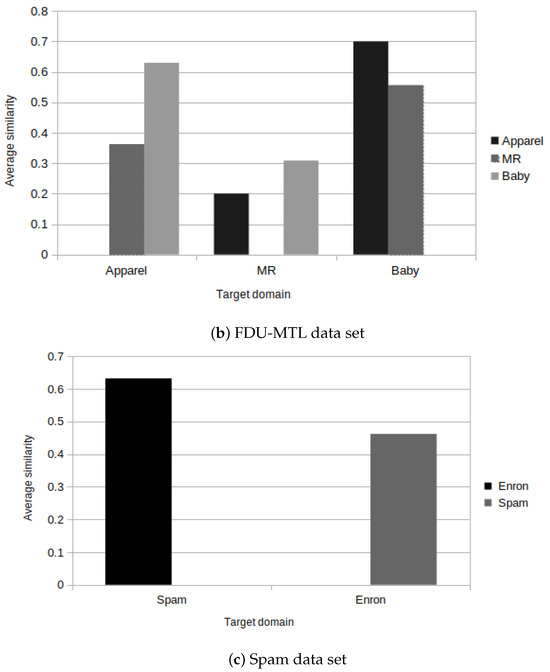 Applied Sciences | Free Full-Text | Unsupervised Domain Adaptation via ...