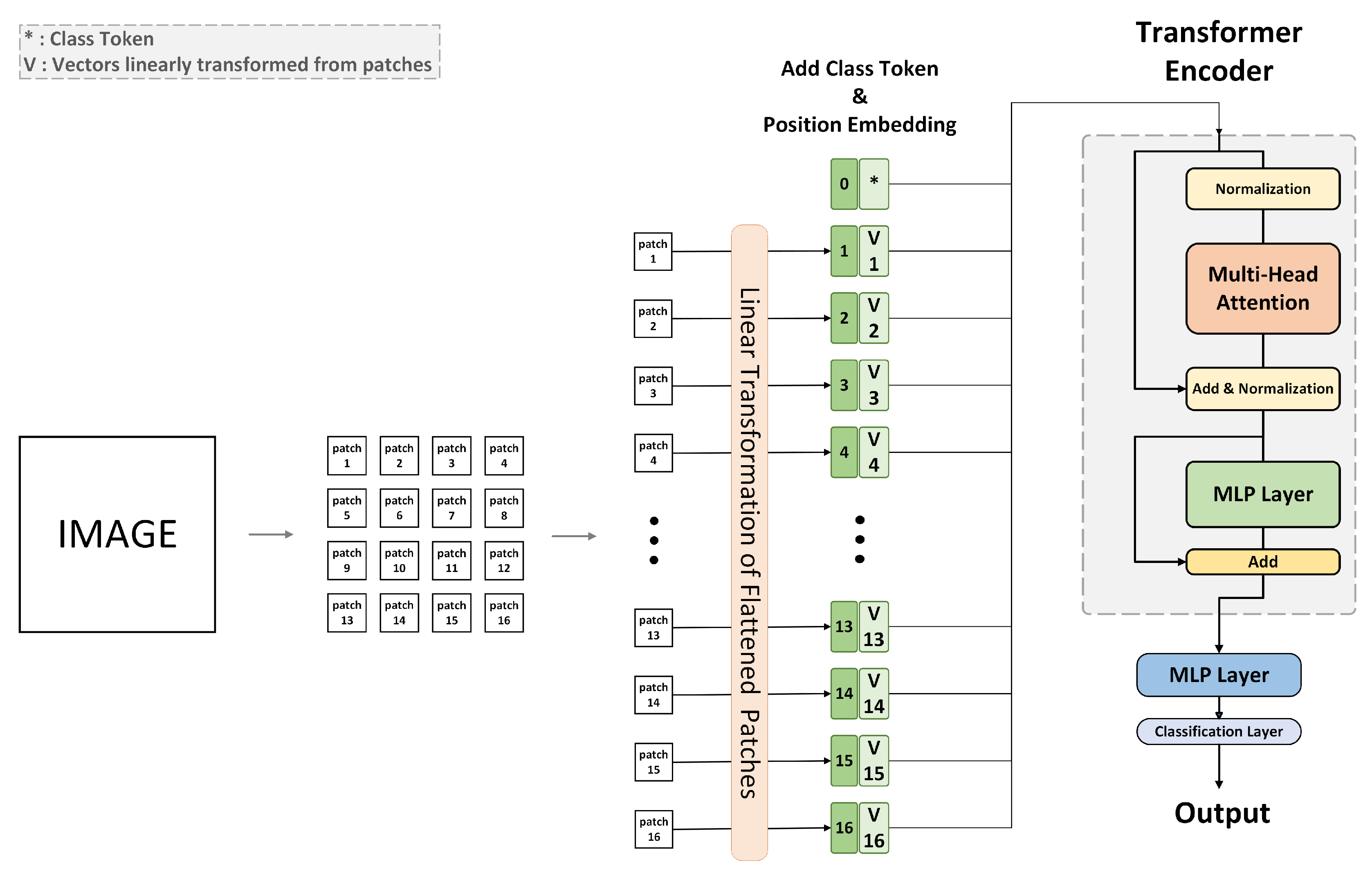 Three-Stage Deep Learning Framework for Video Surveillance
