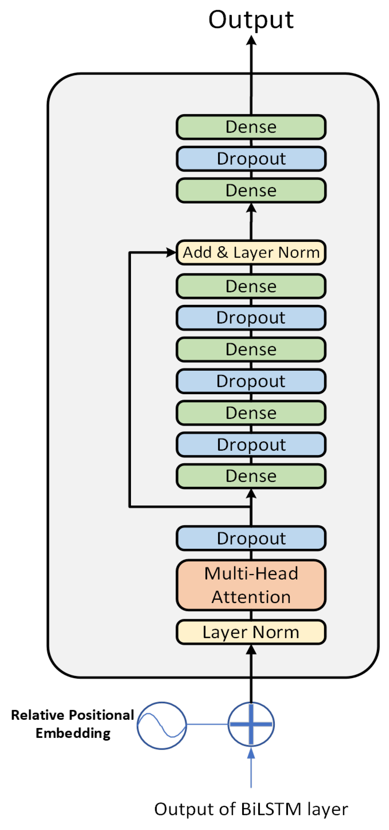 Three-Stage Deep Learning Framework for Video Surveillance