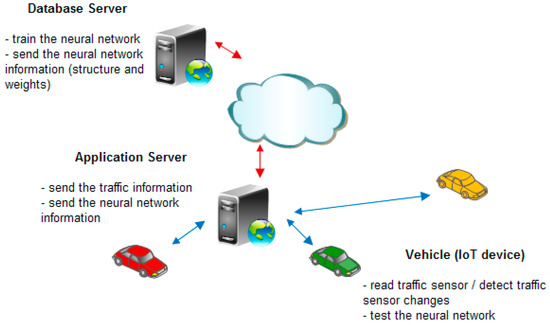 Graph-Based Neural Networks’ Framework Using Microcontrollers for ...
