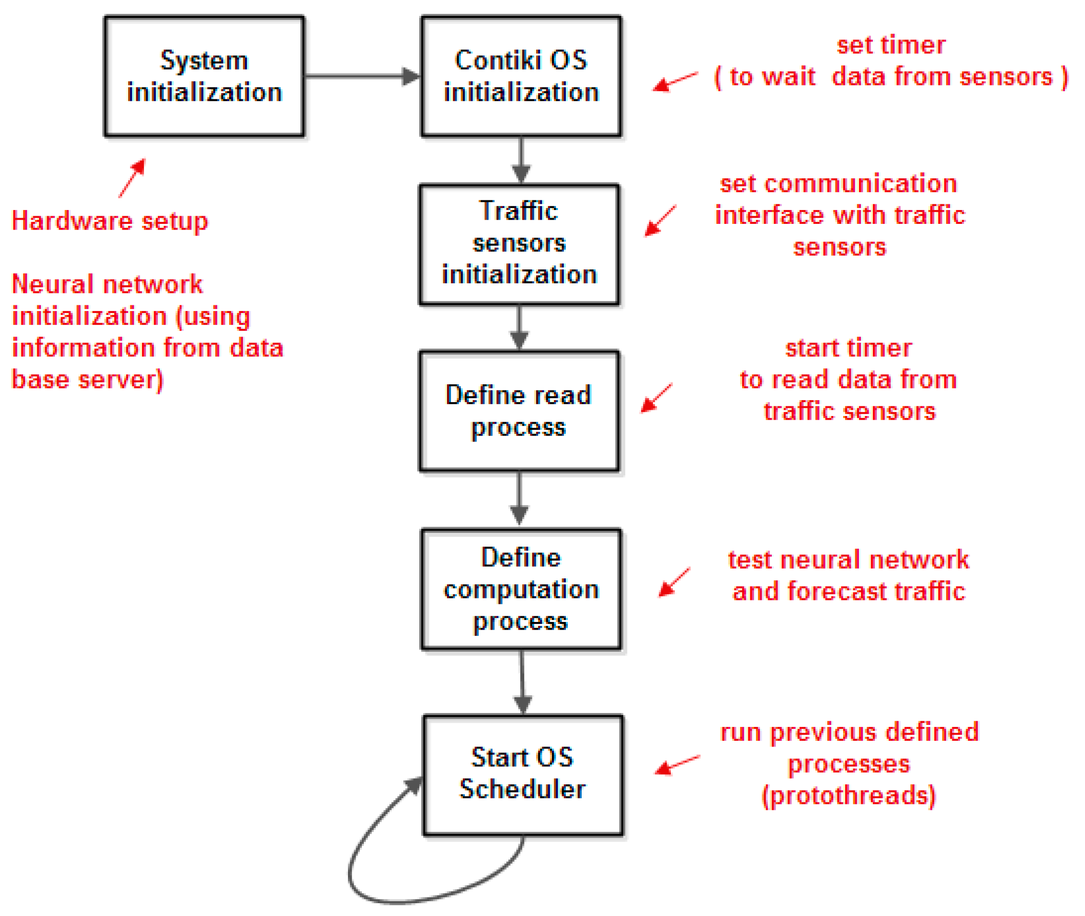 Graph-Based Neural Networks’ Framework Using Microcontrollers for Energy-Efficient Traffic ...
